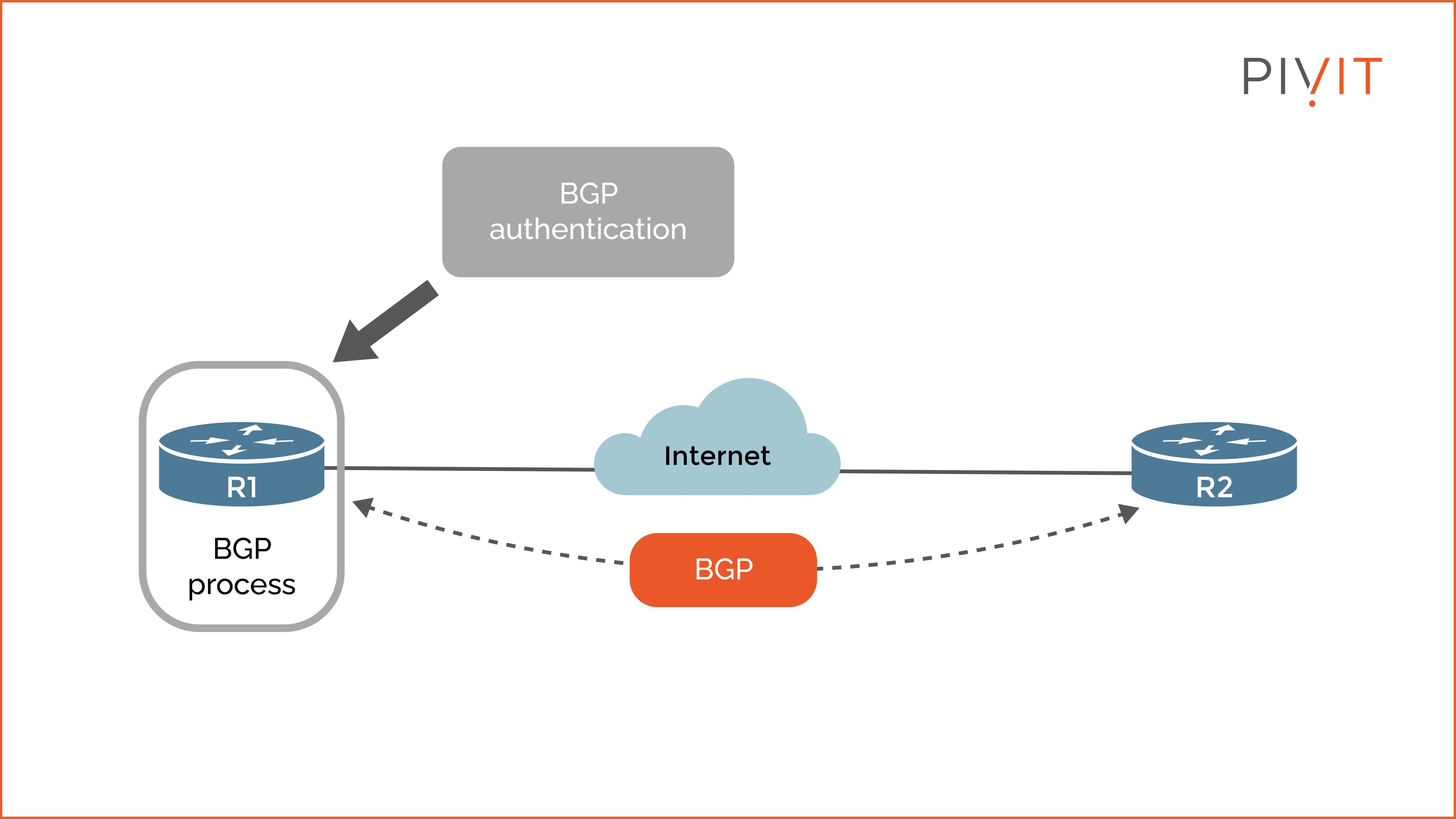 A QuickStart Guide to Authenticating EIGRP, OSPF, and BGP